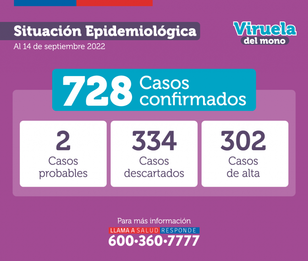 Minsal Reportó 728 Casos Confirmados De Viruela Del Mono En El País