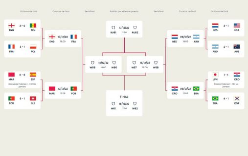 Qatar 2022: Los horarios de los países que competirán en los cuartos de ...