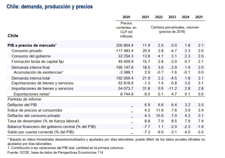 Informe OCDE sobre Chile proyecta crecimiento de 1,8% en 2024 y 2,1% en ...