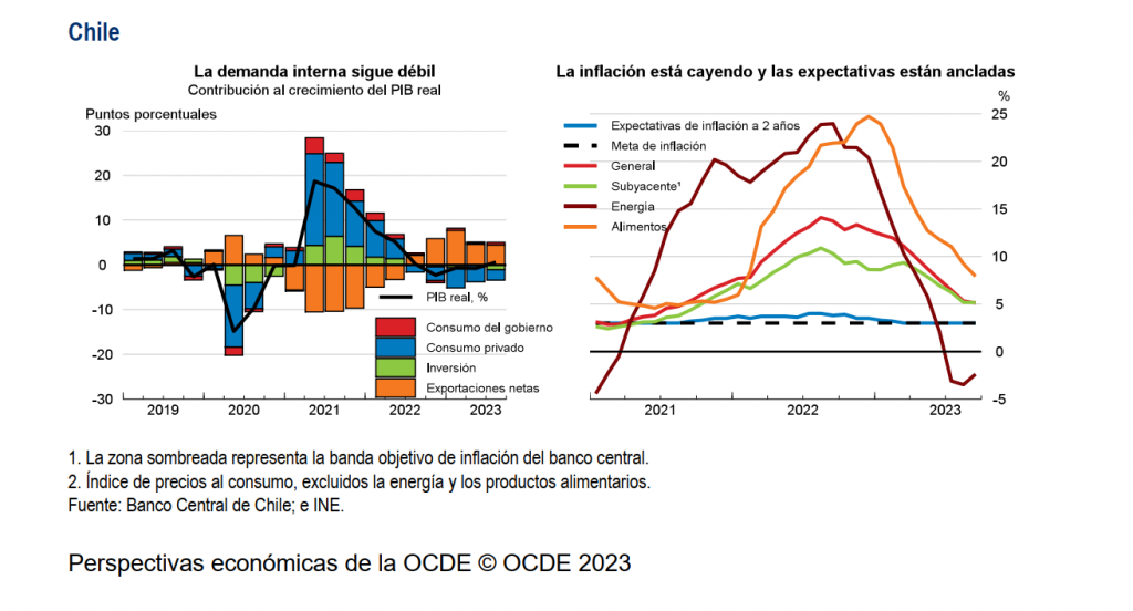 Informe OCDE sobre Chile proyecta crecimiento de 1,8% en 2024 y 2,1% en ...